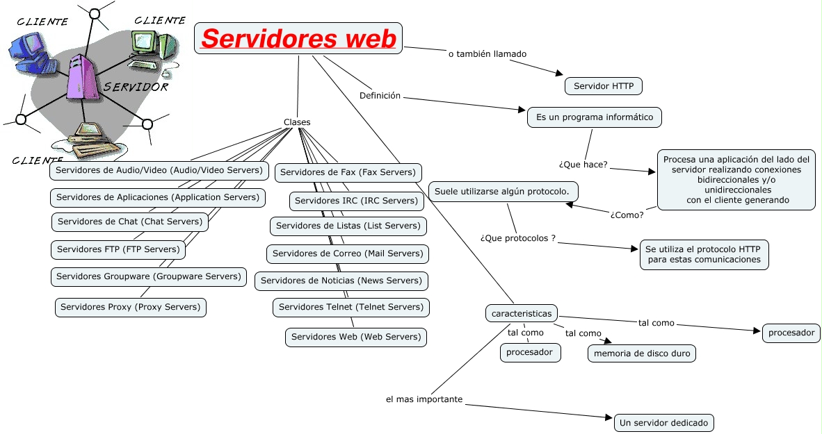 SALA_1_PC19_Servidores web (Trabajo tambien equipo 1)